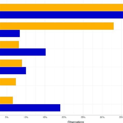 Relative Distribution Of Coding Units By Function Categories And Across