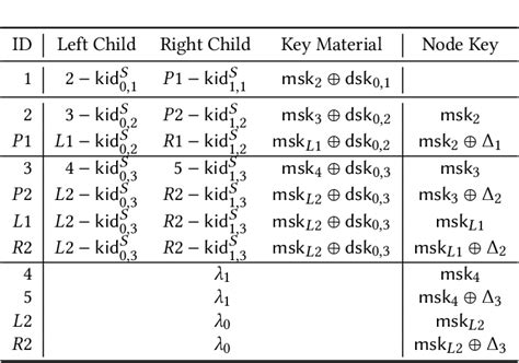 Table From Secure Computation Friendly Private Set Intersection From Oblivious Compact Graph