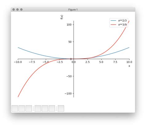 Sympyを使って微分積分した結果をグラフにplotする