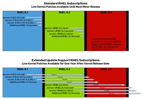 RHEL Package Updates And Live Kernel Patching With Red Hat Satellite