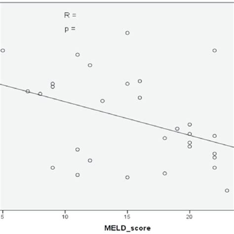 The Laboratory Result Of Hepatic Cirrhosis And Meld Score Download