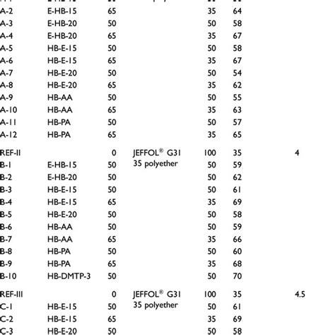 Representative Structure Of Polyols In Series 2 With Phthalic Acid