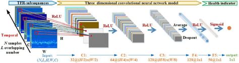 tfr subsequence 3dcnn architecture for rul estimation download