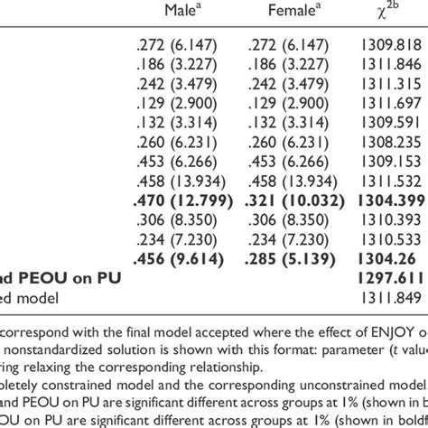 The Moderator Effect Of Gender Download Table