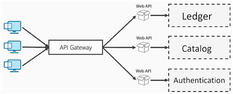 Api Gateway With Ocelot In Aspnet Core