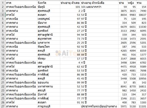 มาสร้างกราฟ Pyramid Chart เพื่อเปรียบเทียบจำนวนประชากร ชาย หญิง ตามช่วงอายุ Aiteam Co Ltd