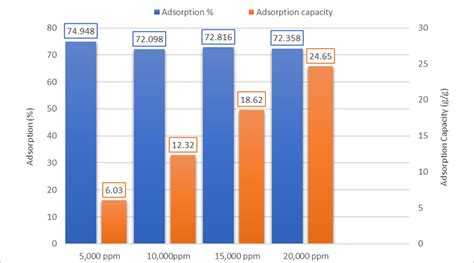 Relative Adsorption And Adsorption Capacity Vs Different Si