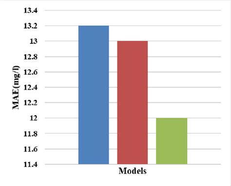 Figure 6 From Enhancing Water Quality Forecasting Reliability Through Optimal Parameterization