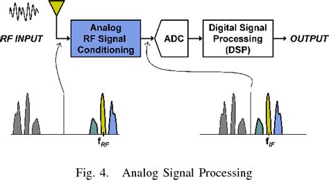 Figure 4 From Design Of A Software Defined Fpga Based Reconfigurable Rf Measuring Receiver