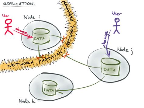 Convergence Versus Consensus Crdts And The Quest For Distributed