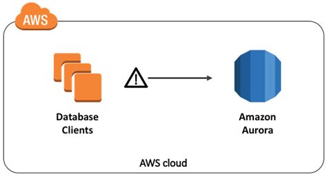 Amazon Aurora MySQL DBA Handbook Connection Management AWS Architecture Blog