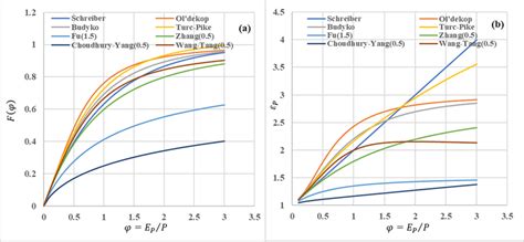 The Curves For A 8 Budyko Type Functions And B The Precipitation Download Scientific Diagram