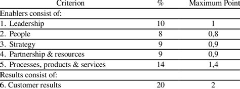 Distribution Of Scores Among The Criteria In The Efqm Model Efqm