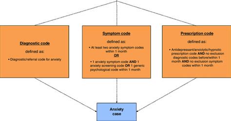 Anxiety Case Definition Algorithm Algorithm Showing The Download