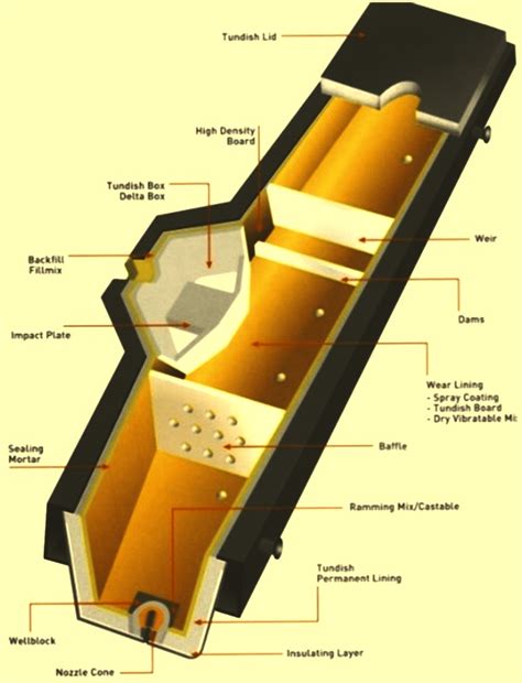 Refractory Lining Of A Continuous Casting Tundish Ispatguru