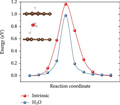 calculated energy barrier for h diffusion by the neb method and
