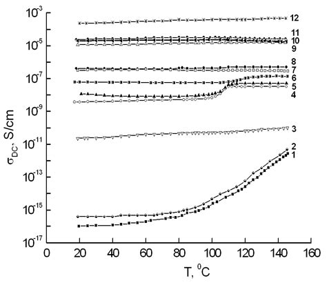Carbon Nanotubes As Conductive Filler In Segregated Polymer Composites Electrical Properties