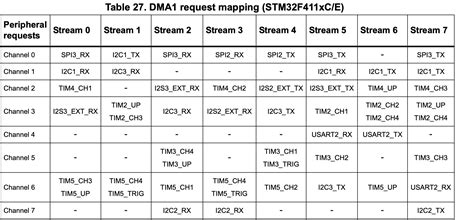 Working With Stm32 And I2c Using Dma Mode Embeddedexpertio