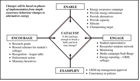Framework For Carbon Reduction Initiatives Download Scientific Diagram