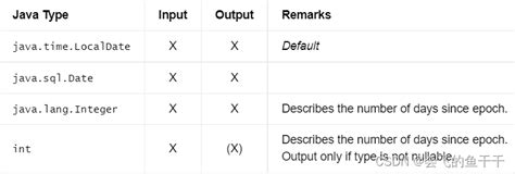 30flink Table 中的数据类型映射datatypehint Csdn博客