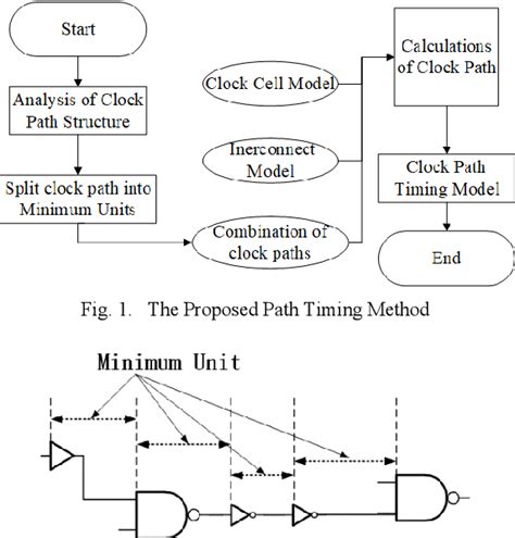 figure 1 from variation aware clock path timing model in near threshold