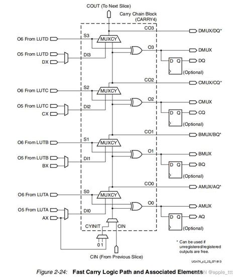 Fpga原理与结构（7）——进位链carry Csdn博客