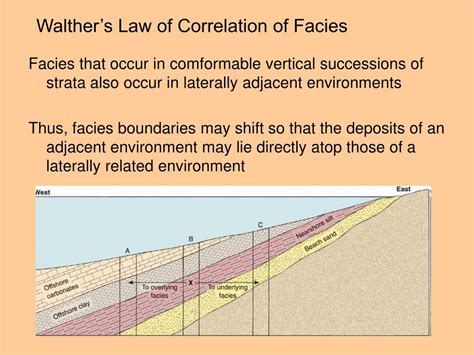 Ppt Facies Models Powerpoint Presentation Id501257