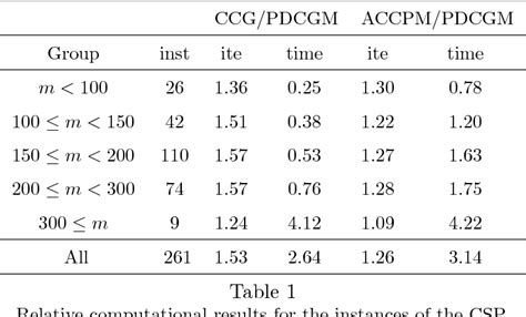 Table 1 From A Note On The Primal Dual Column Generation Method For Combinatorial Optimization