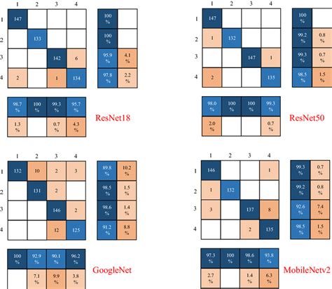 Confusion Matrices For The Classification Of ‘debreceni Botermo Download Scientific Diagram