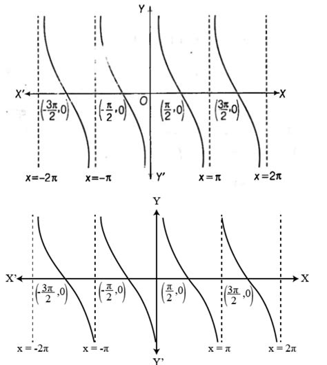 Trigonometric Functions Definition Formula And Properties Maths