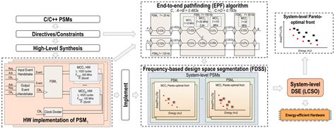 논문 리뷰 System Level Design Space Exploration For High Level Synthesis