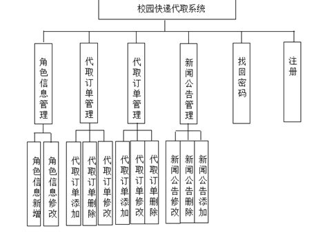 基于java的校园快递代取系统（源码文档包运行）校园快递代取服务平台代码 Csdn博客
