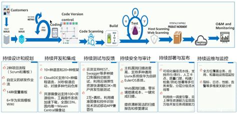 Devops系列之 —— Devops概览（三）devcloud He2e Devops 框架及其主要服务华为devops主要功能 Csdn博客