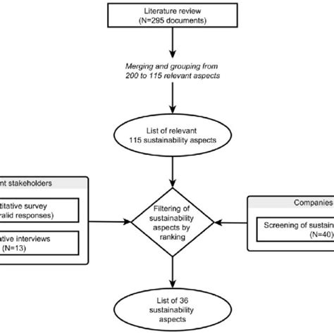 Overview Of The Mixed Method Approach Download Scientific Diagram