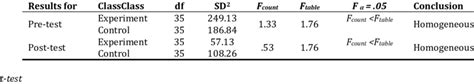 The Summary Of Homogeneity Test Of Scientific Literacy Data Download