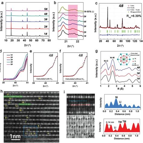 Structural And Compositional Evolution Of 1 And 4 Ab In Situ Xrd