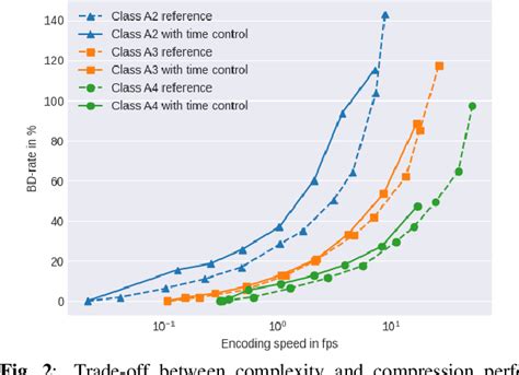 encoder complexity control in svt av1 by speed adaptive preset
