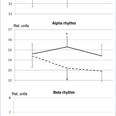 Power Dynamics Rel Units Of Eeg Theta Alpha And Beta Rhythms In Download Scientific