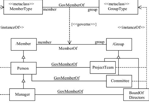 Representation In Uml Of The Generic Relationship Type Memberof In The Download Scientific