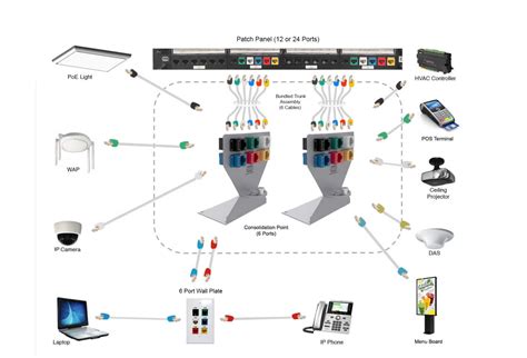 Benefits Of Modular Cabling Tsoc Smart Connect