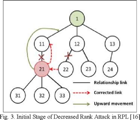 Figure 3 From Proposing A Hybrid Rpl Protocol For Rank And Wormhole