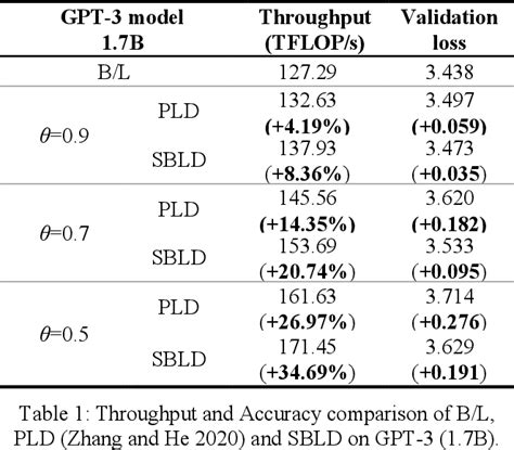 Table 1 From Acceleration Of Large Transformer Model Training By Sensitivity Based Layer
