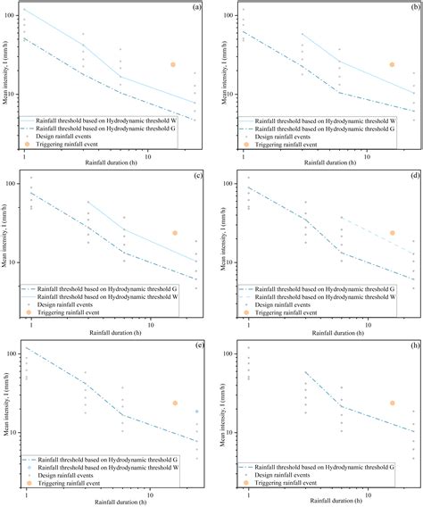Nhess A Coupled Hydrological And Hydrodynamic Modeling Approach For Estimating Rainfall
