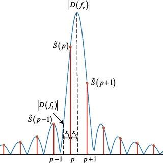 Comparison Of DFT And FFT Coefficients In The Presence Of Bias In Practice Download Scientific
