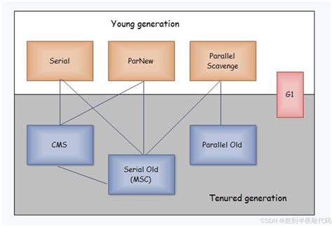Jvm垃圾回收机制垃圾回收是只会清理堆区吗 Csdn博客