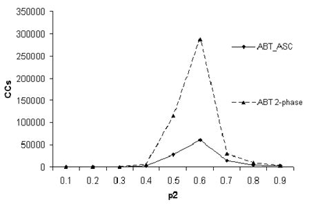 Non Concurrent Constraints Checks Performed By Abt 2 P Hase And Abt