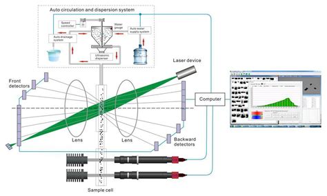 Bettersize Instruments On Linkedin Particlesizeanalyzer Particlesizeanalysis