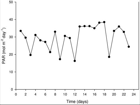 The PAR Contributed By Daylight During The Experimental Period From Download Scientific
