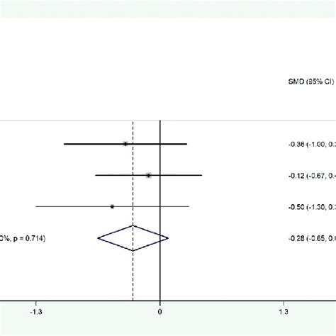 forest plot of the effect of probiotic consumption on cortisol