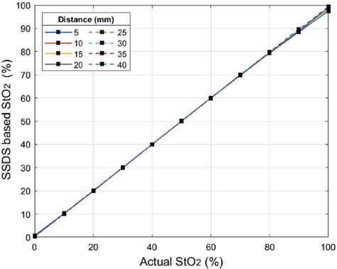 Figure 1 From Single Source Detector Separation Approach To Calculate